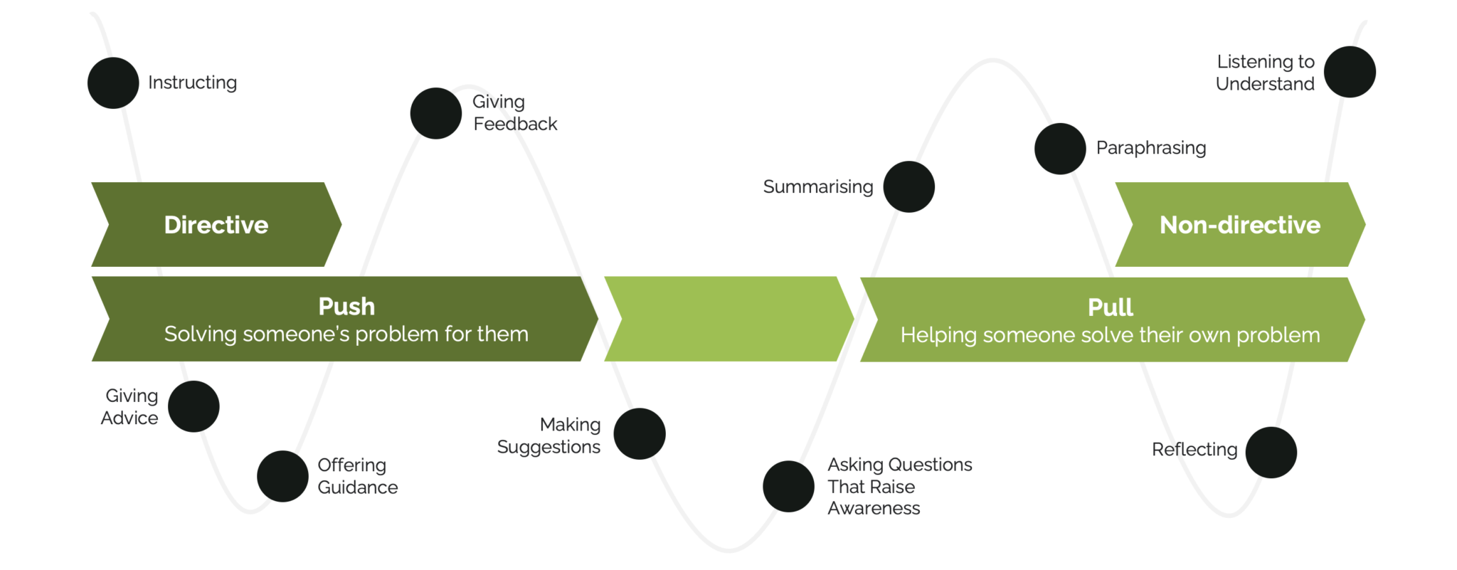 The Spectrum of Coaching Skills – Simon James
